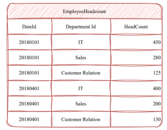 Additive, non-additive and semi additive facts in data warehouse fact ...